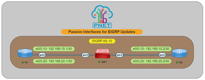 PNETLab | Lab is Simple