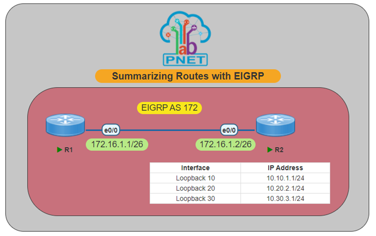 PNETLab | Lab is Simple