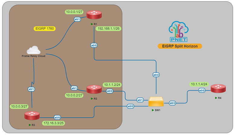 PNETLab | Lab is Simple