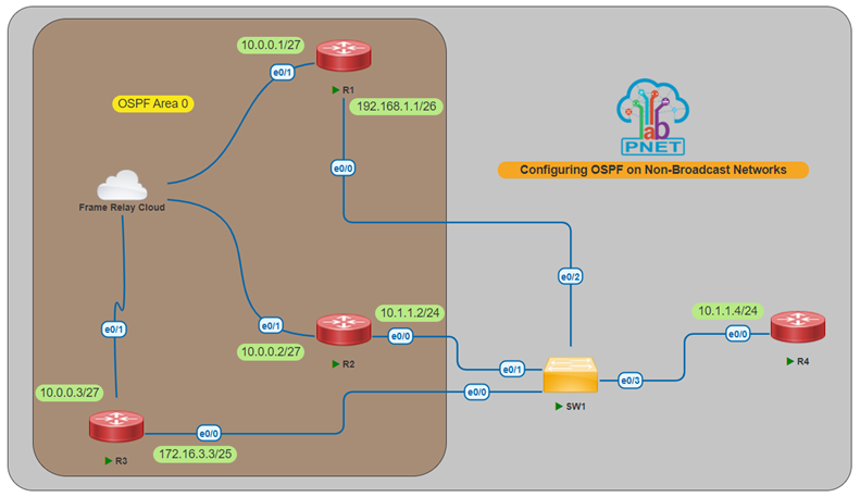 PNETLab | Lab is Simple