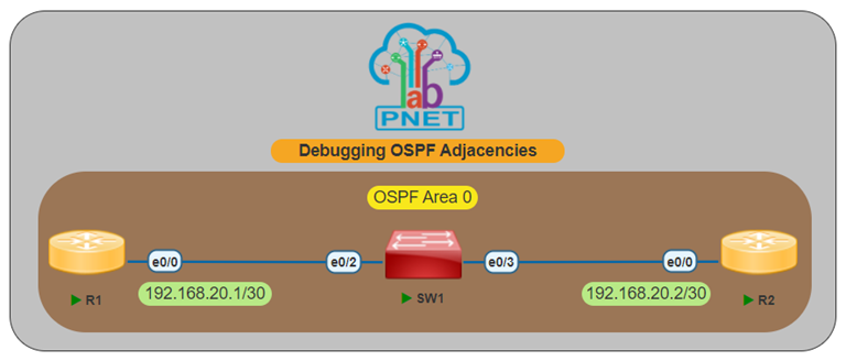 PNETLab | Lab is Simple