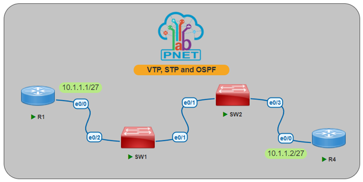 PNETLab | Lab is Simple