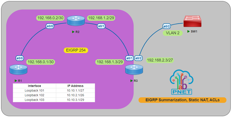 PNETLab | Lab is Simple