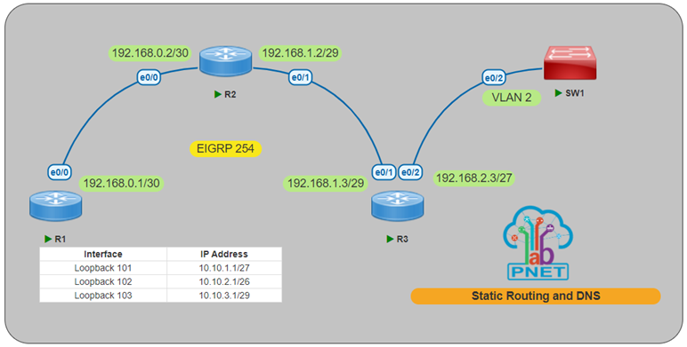 PNETLab | Lab is Simple