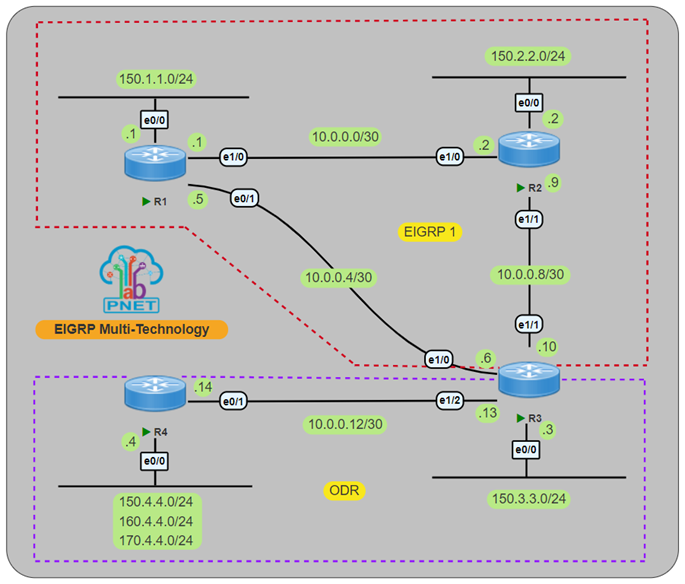PNETLab | Lab is Simple