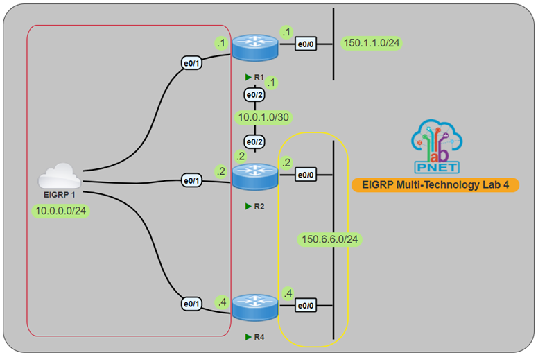 PNETLab | Lab is Simple