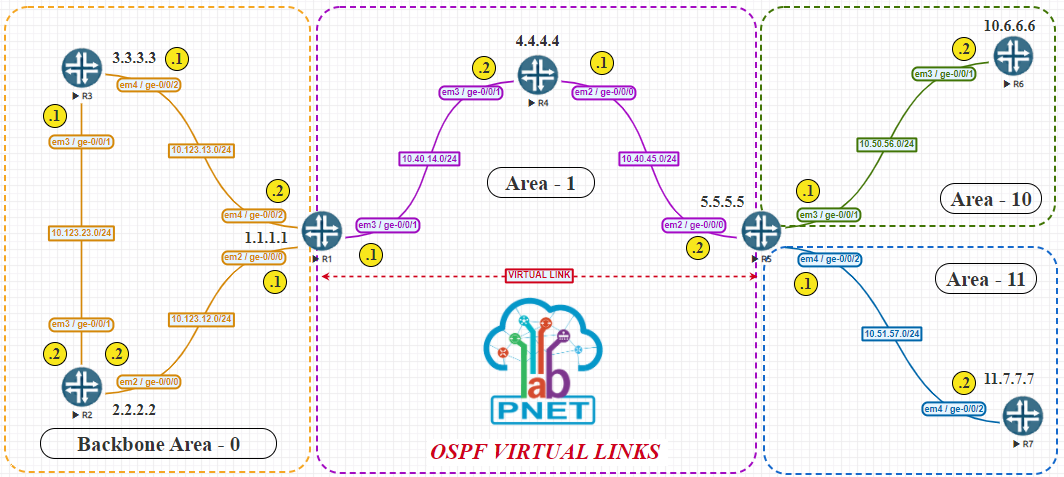PNETLab | Lab is Simple