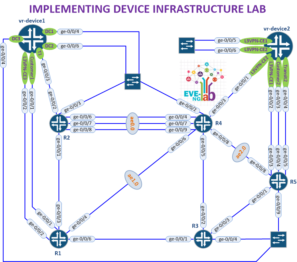 PNETLab | Lab is Simple