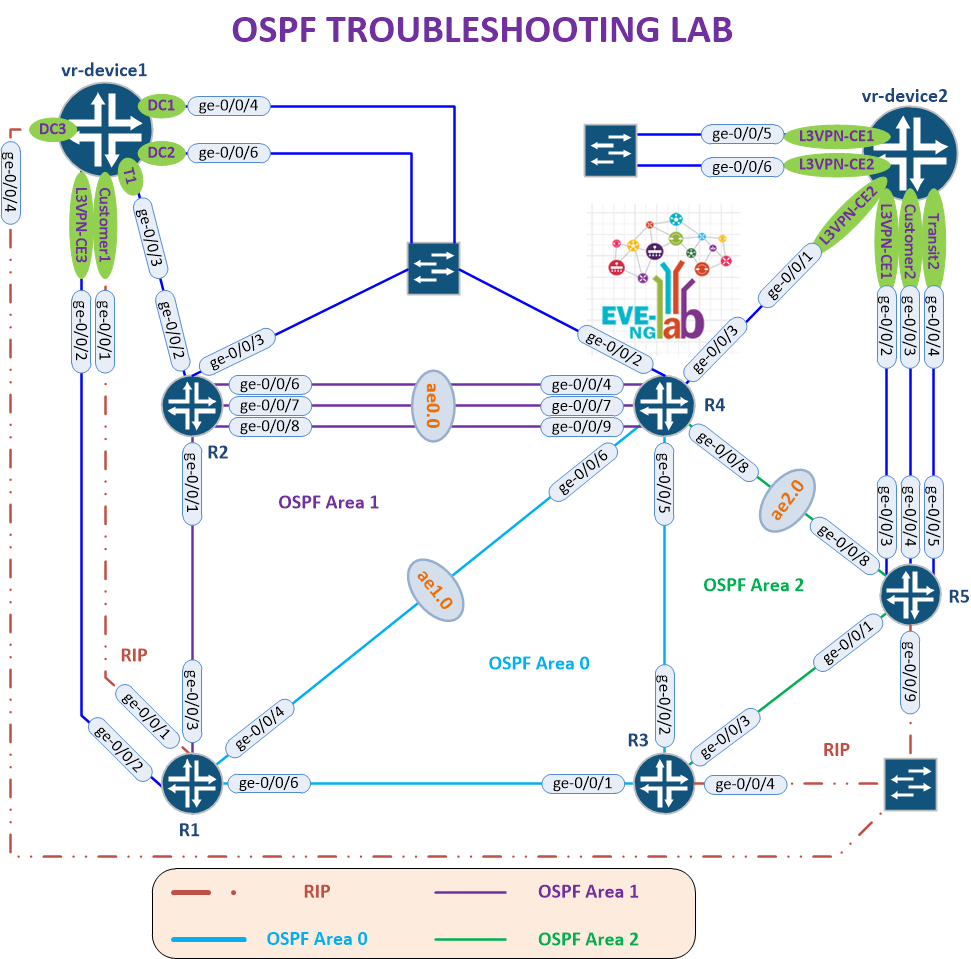 PNETLab | Lab is Simple