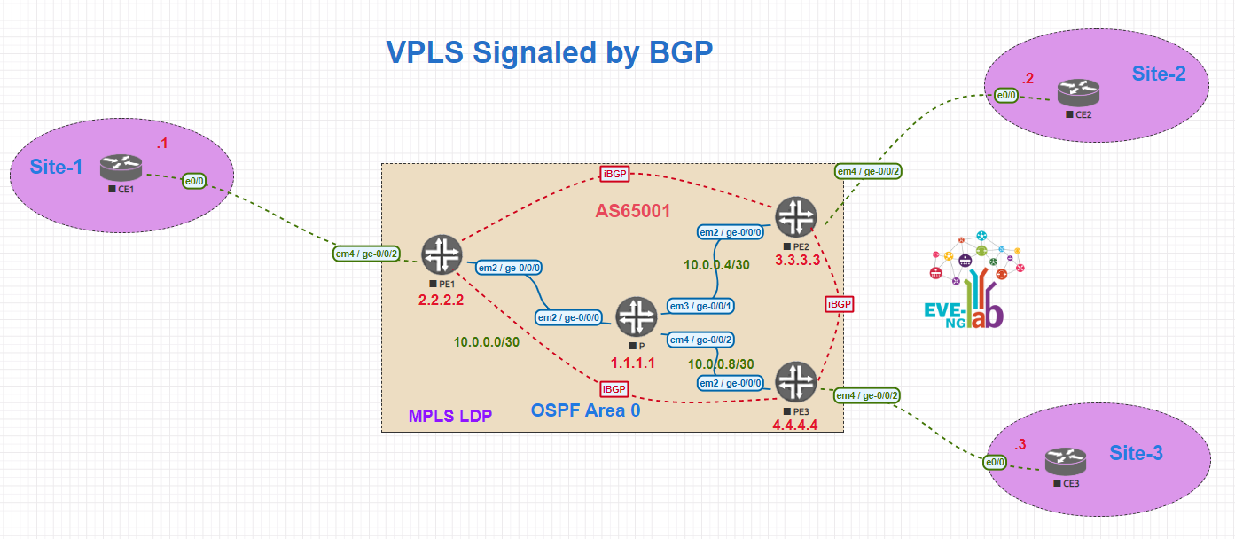 PNETLab | Lab is Simple