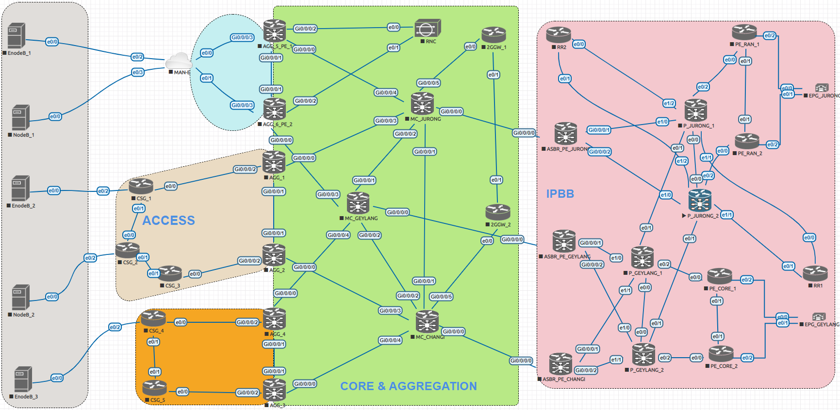 PNETLab | Lab is Simple