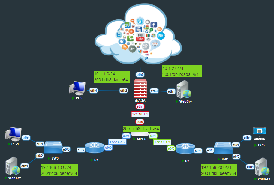 PNETLab | Lab is Simple