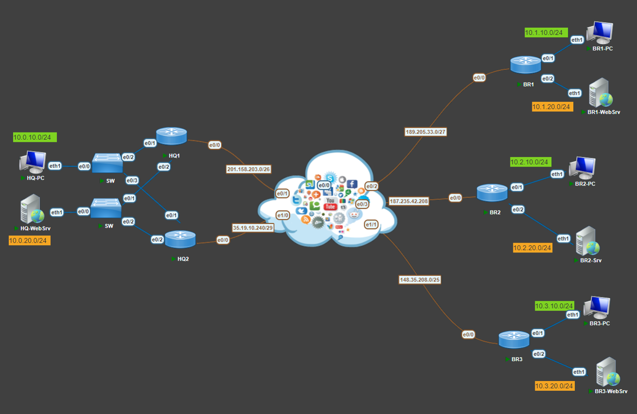 PNETLab | Lab is Simple