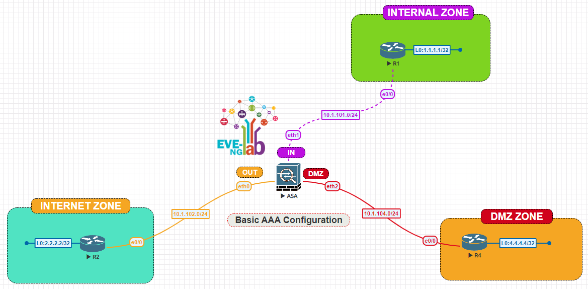 PNETLab | Lab is Simple