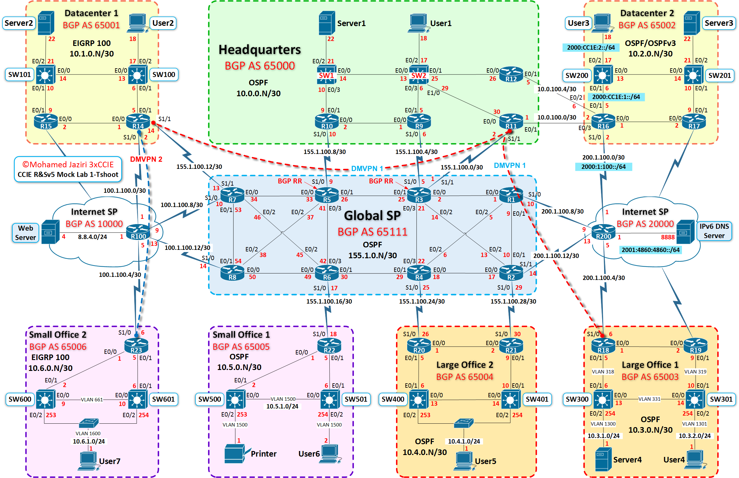 PNETLab | Lab is Simple
