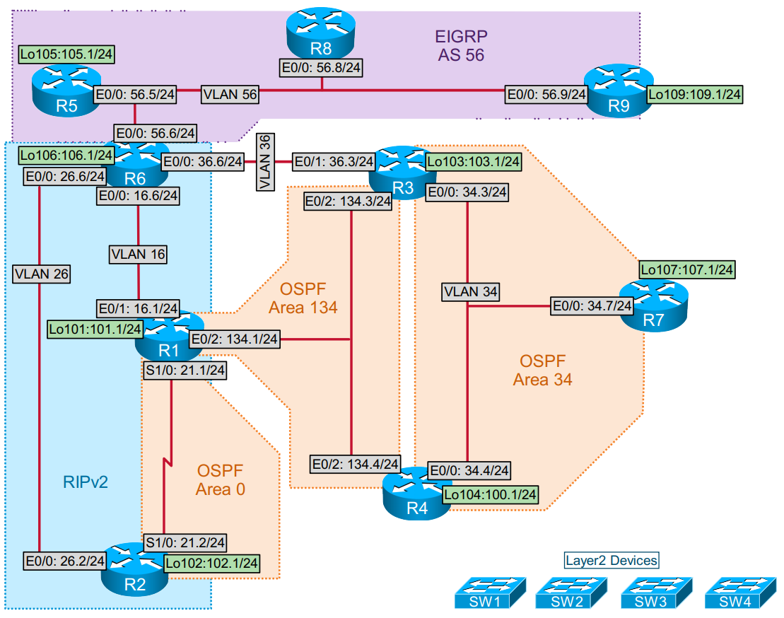 PNETLab | Lab is Simple