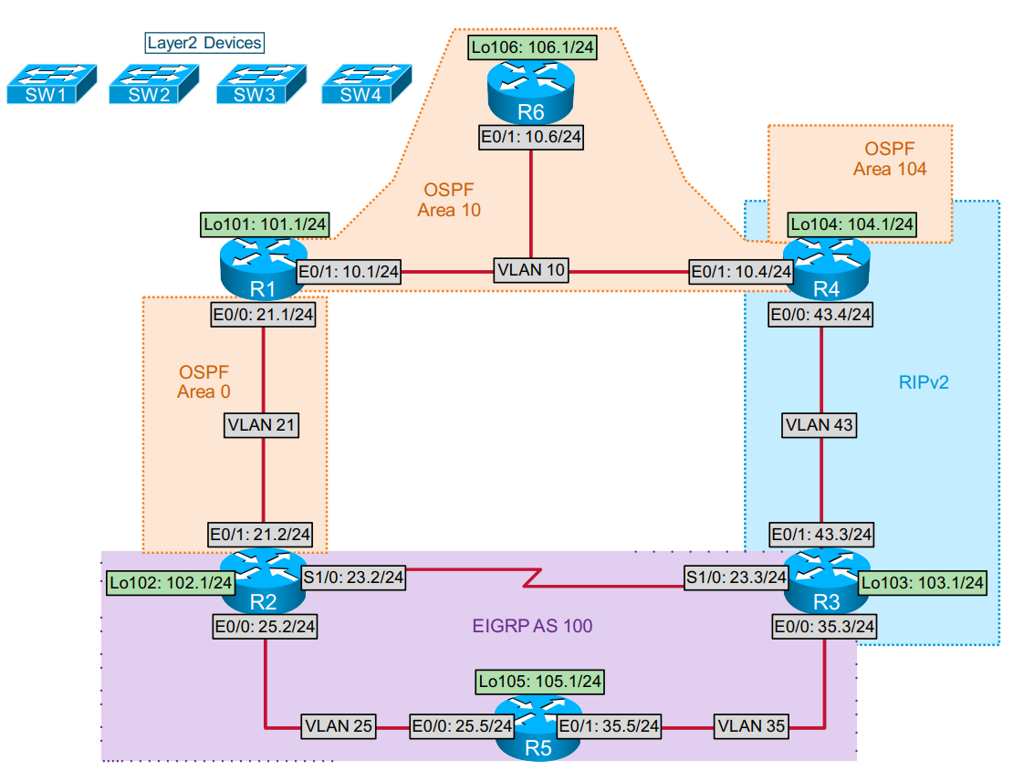 PNETLab | Lab is Simple