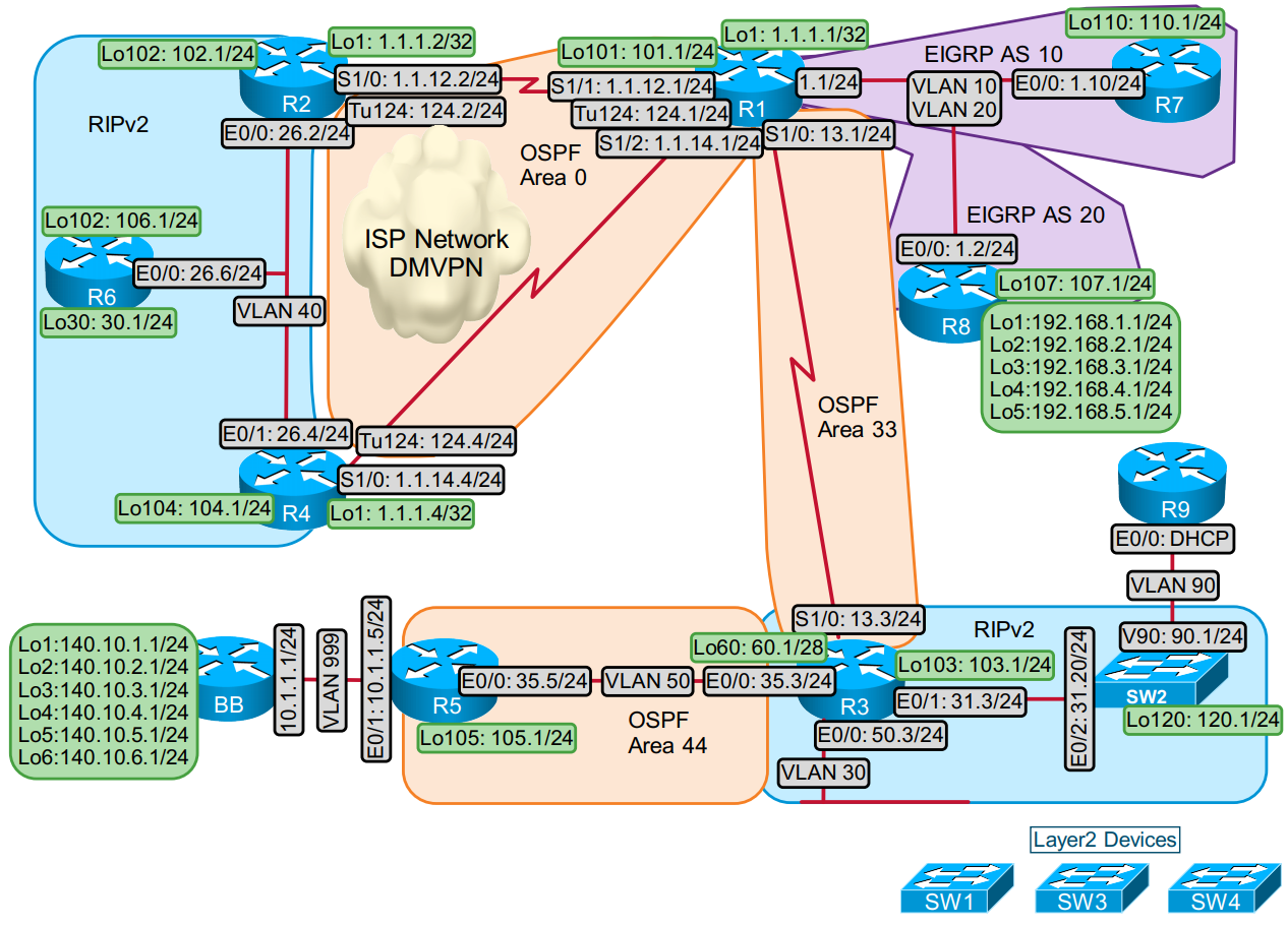 PNETLab | Lab is Simple