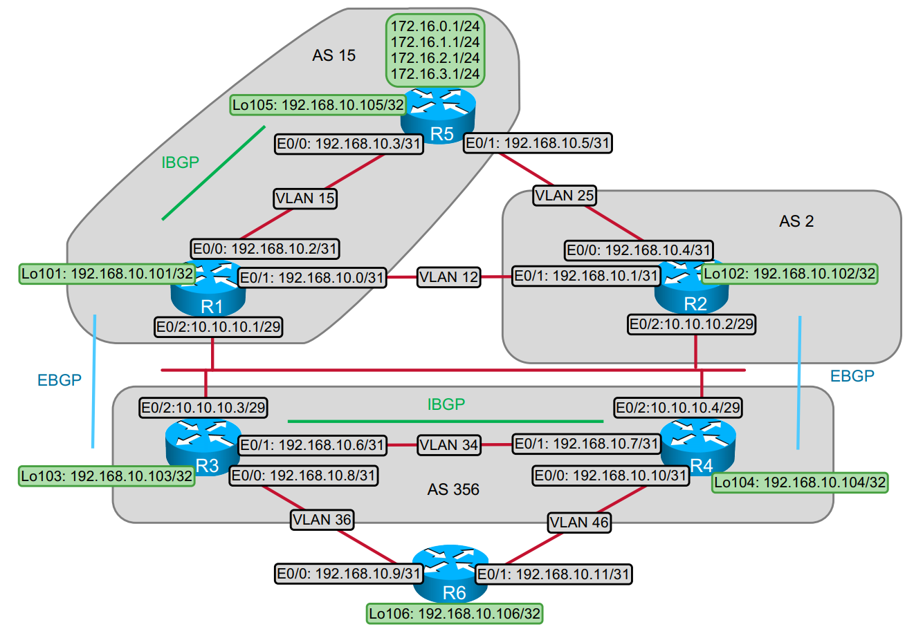 PNETLab | Lab is Simple