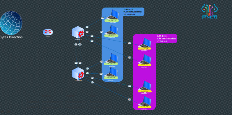 PNETLab | Lab is Simple