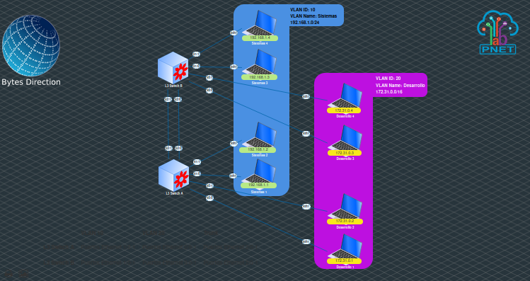 PNETLab | Lab is Simple