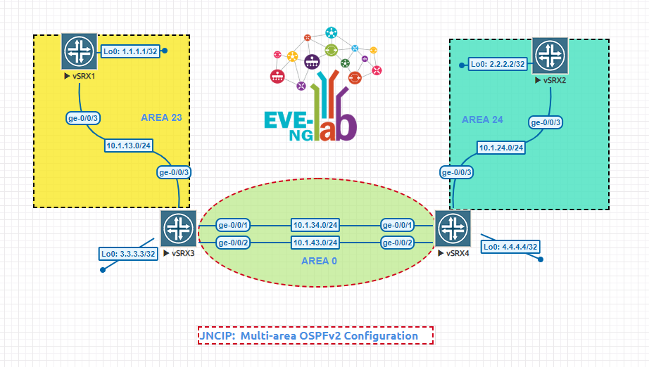 PNETLab | Lab is Simple