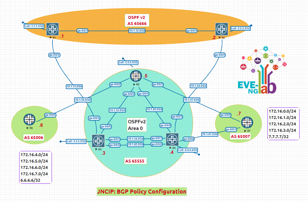 PNETLab | Lab is Simple