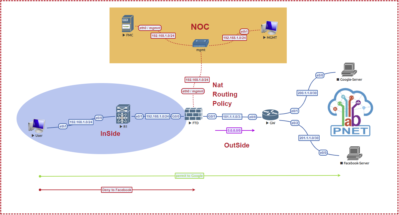 PNETLab | Lab is Simple