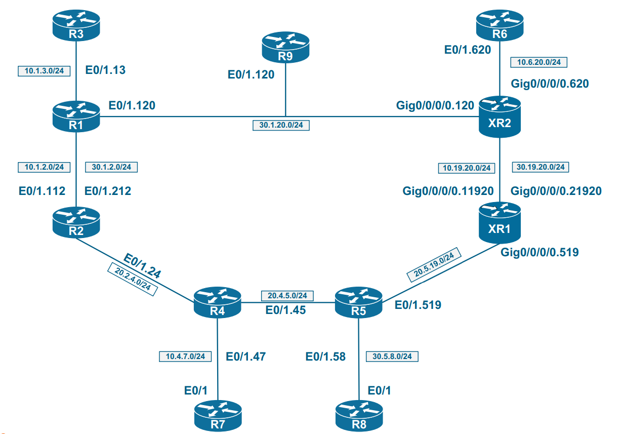 PNETLab | Lab is Simple