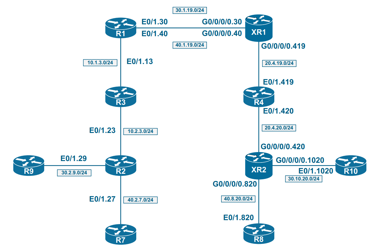 PNETLab | Lab is Simple