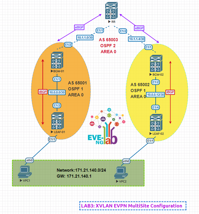 PNETLab | Lab is Simple
