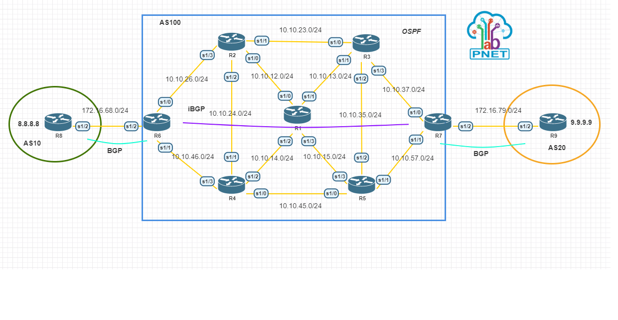 PNETLab | Lab is Simple