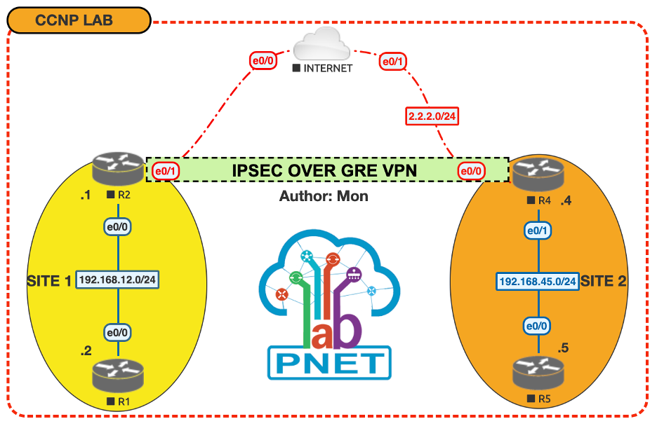 PNETLab | Lab is Simple