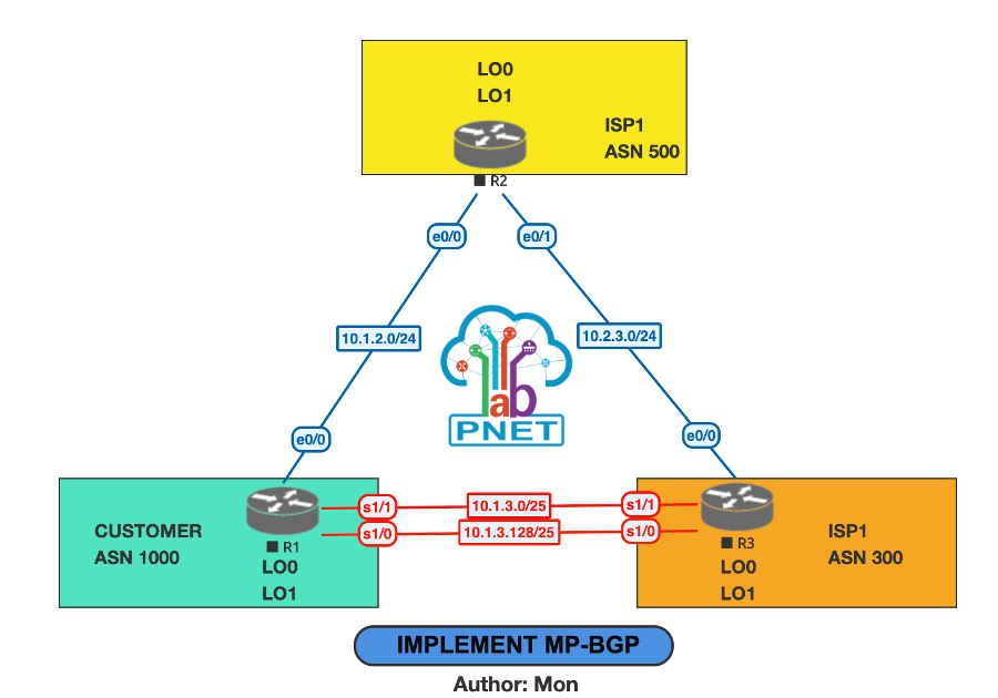 PNETLab | Lab is Simple
