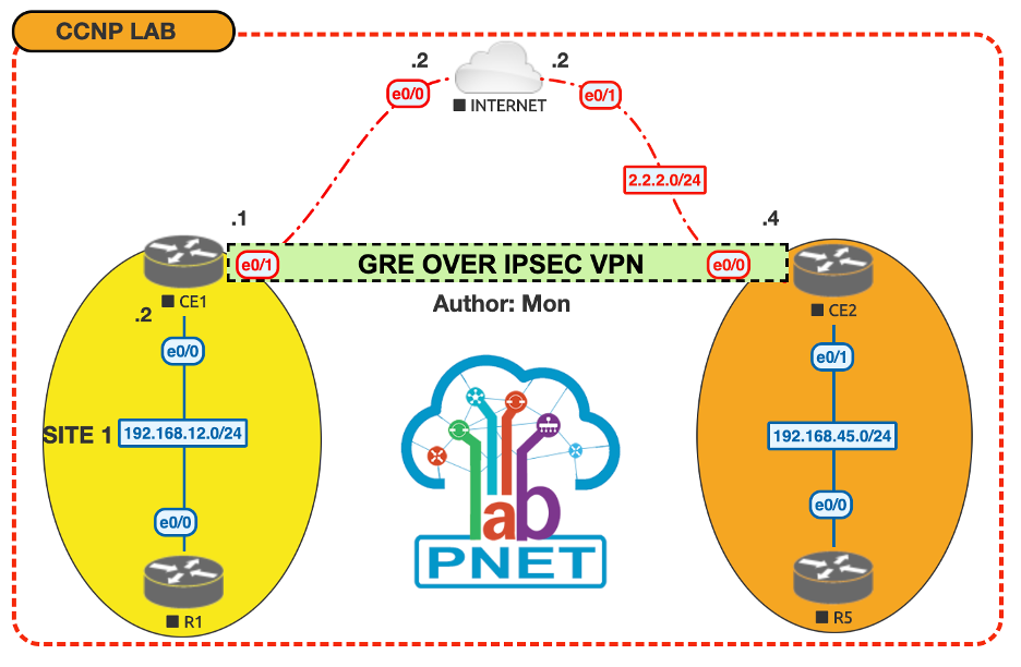 PNETLab | Lab is Simple
