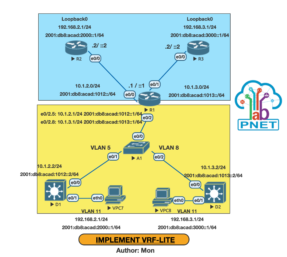 PNETLab | Lab is Simple