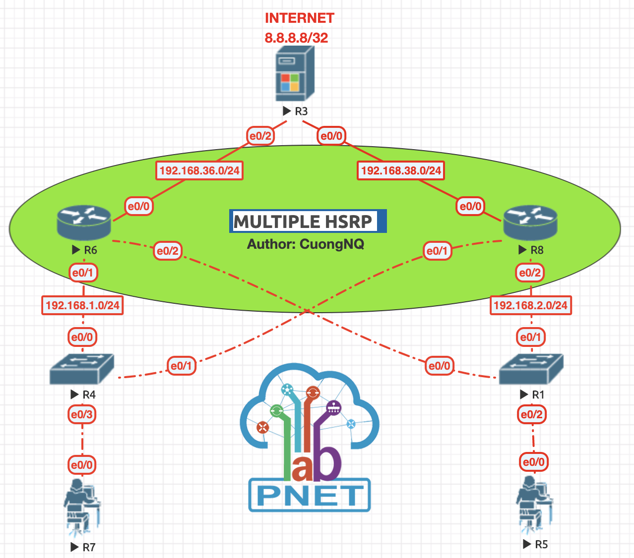 PNETLab | Lab is Simple
