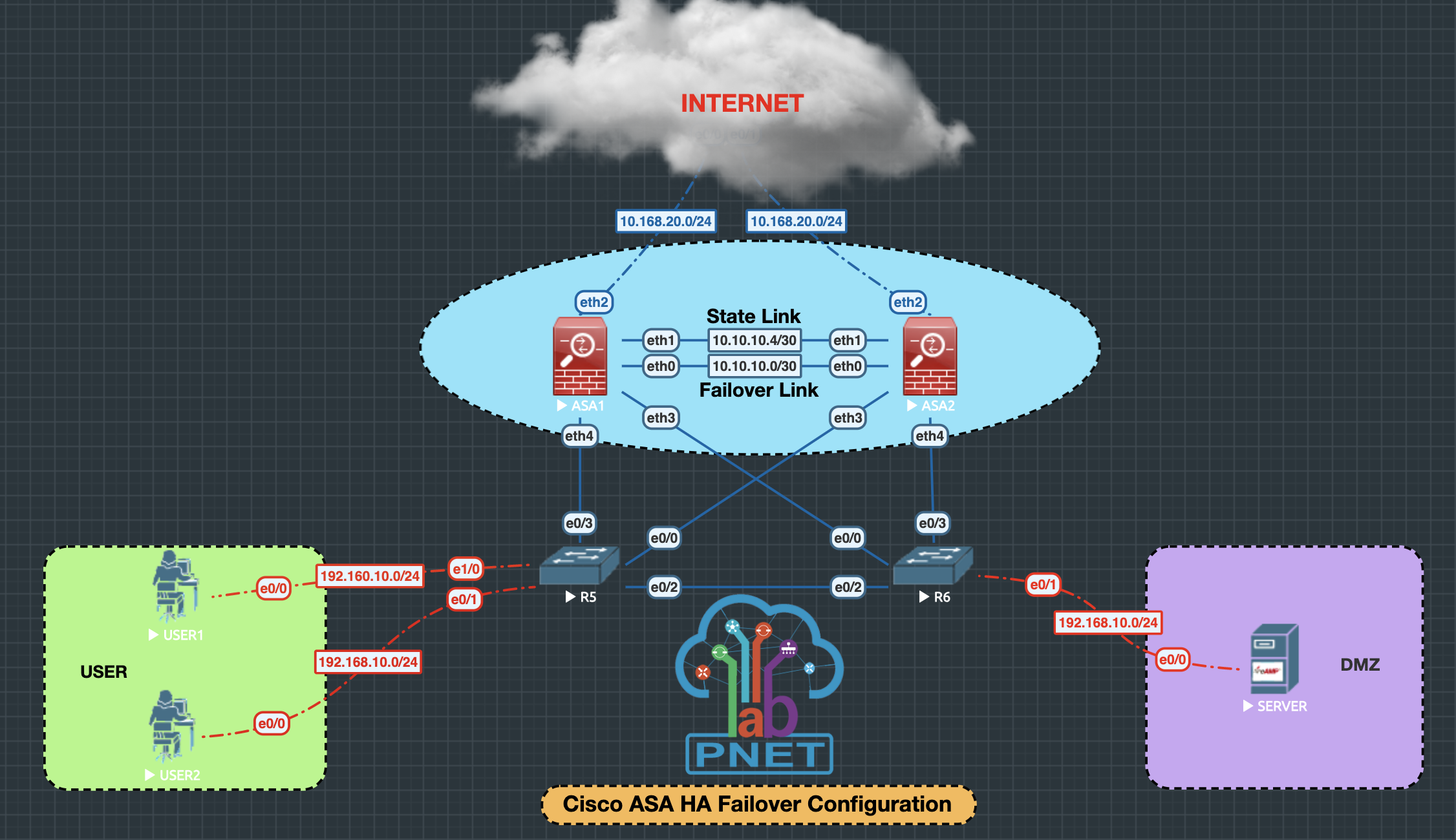 PNETLab | Lab is Simple