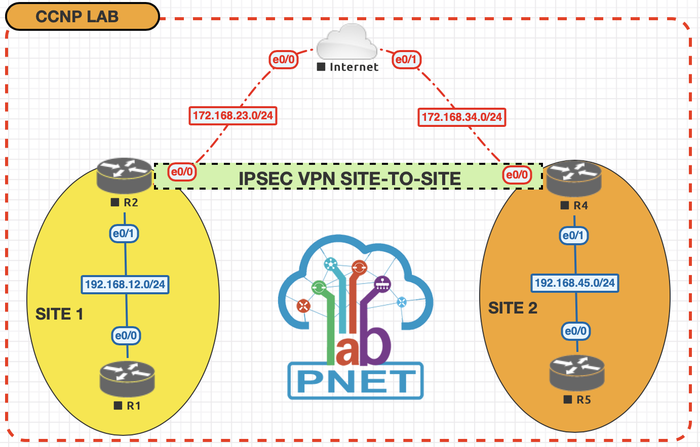 PNETLab | Lab is Simple