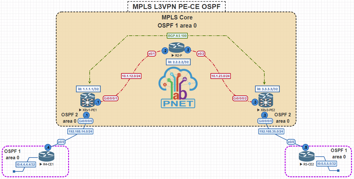 PNETLab | Lab is Simple