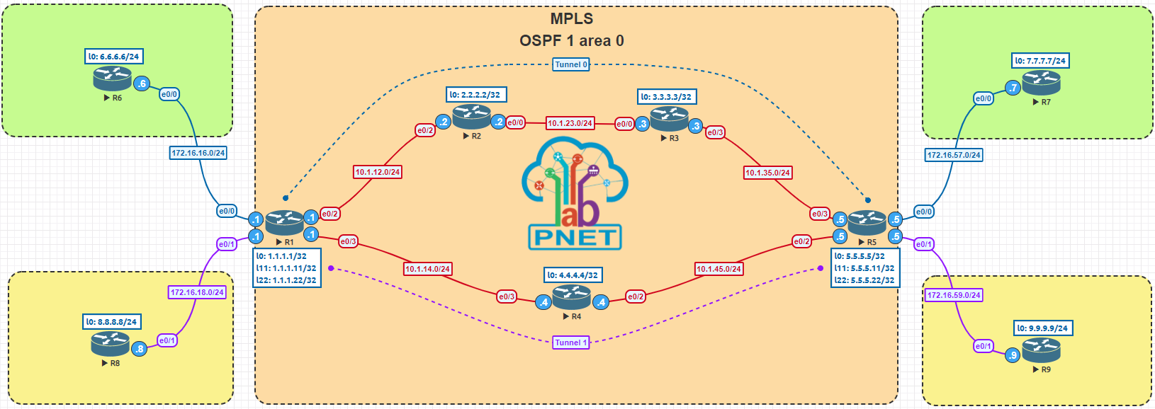 PNETLab | Lab is Simple