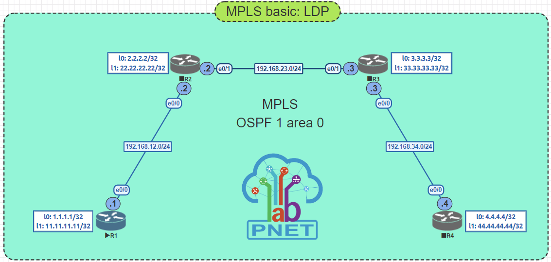 PNETLab | Lab is Simple