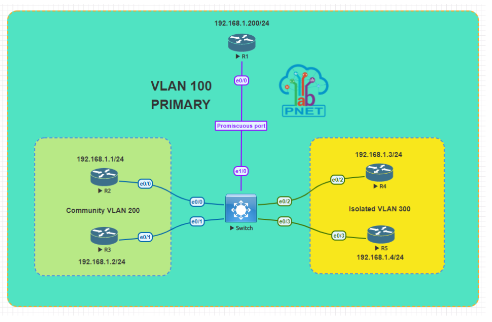 PNETLab | Lab is Simple