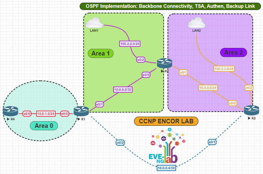 PNETLab | Lab is Simple