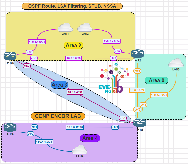 PNETLab | Lab is Simple