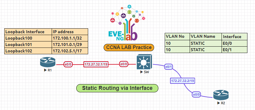 PNETLab | Lab is Simple