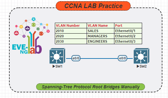 PNETLab | Lab is Simple