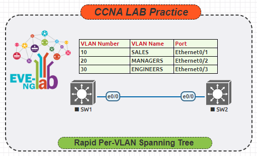 PNETLab | Lab is Simple
