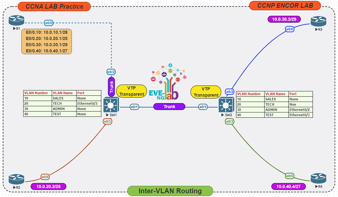PNETLab | Lab is Simple