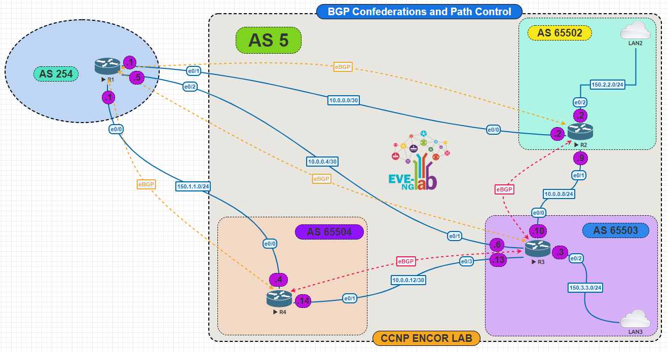 PNETLab | Lab is Simple